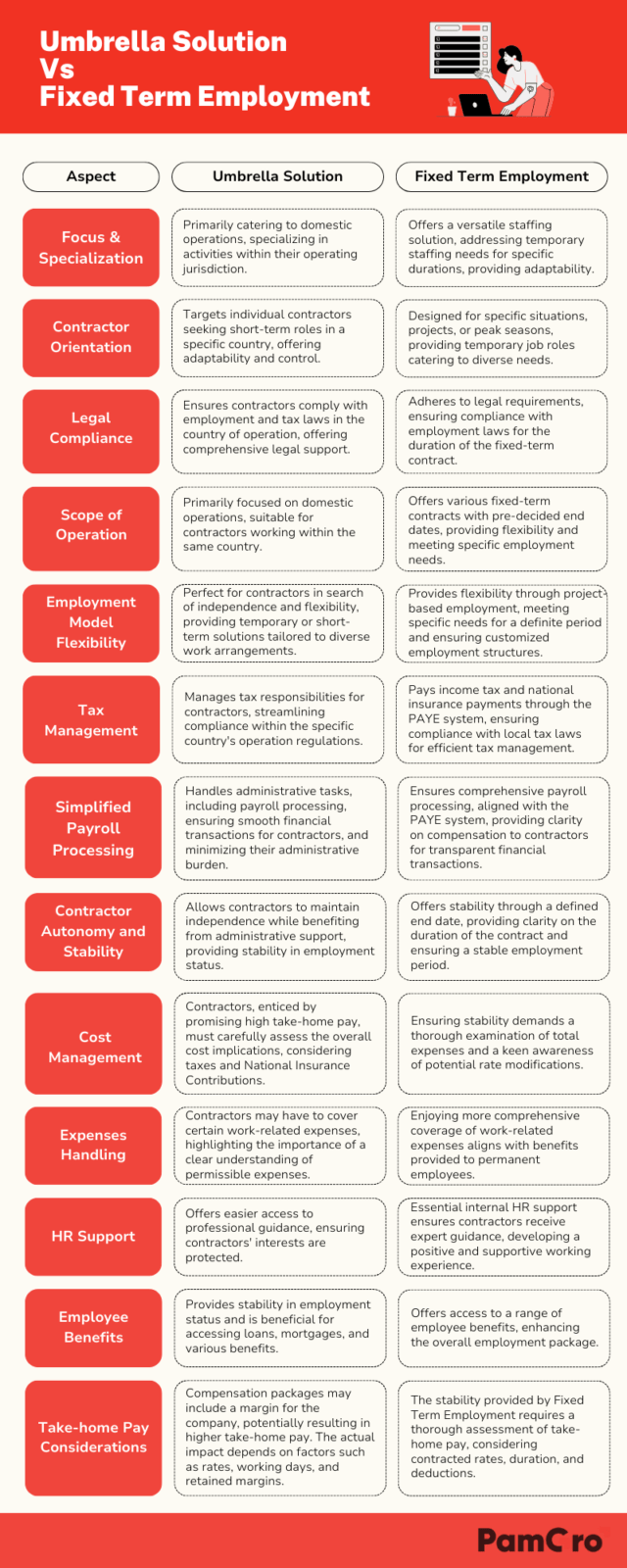 Umbrella Solutions Vs Fixed Term Employment: Which to Choose in 2025?