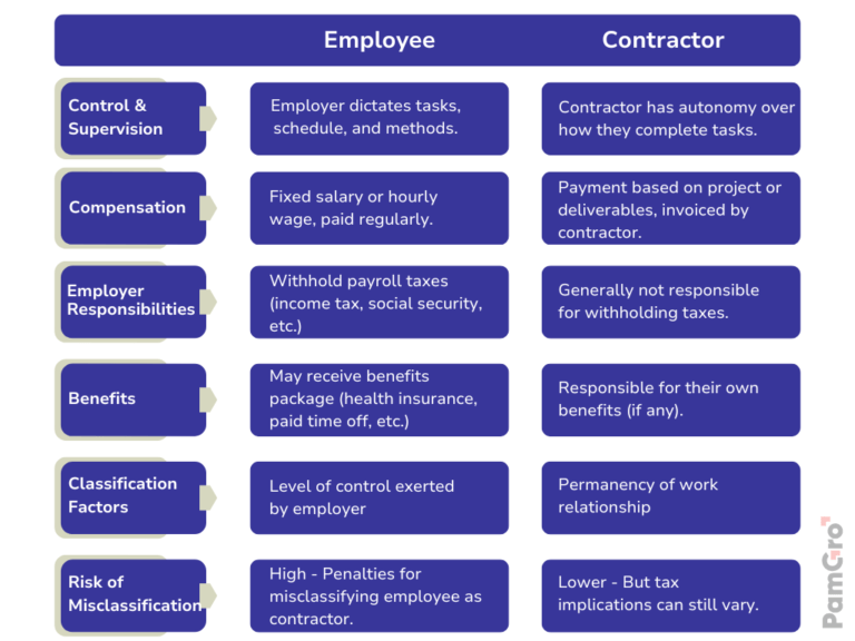 Independent Contractor vs Employee Misclassification in 2026: Risks and ...