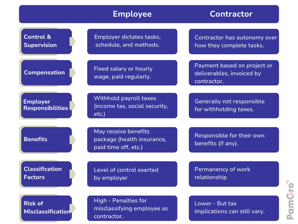 Employee and Independent Contractor Misclassification: How To Avoid It?